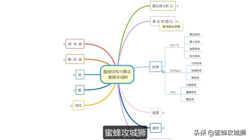 一张思维导图让你算法学习不再迷茫