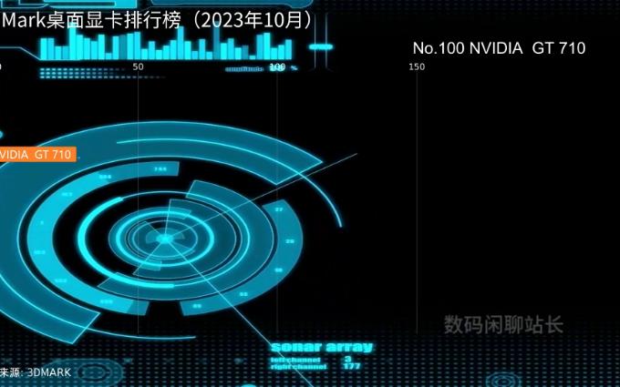显卡天梯图,2023年最新GPU性能排行榜3D MARK TimeSpy跑分