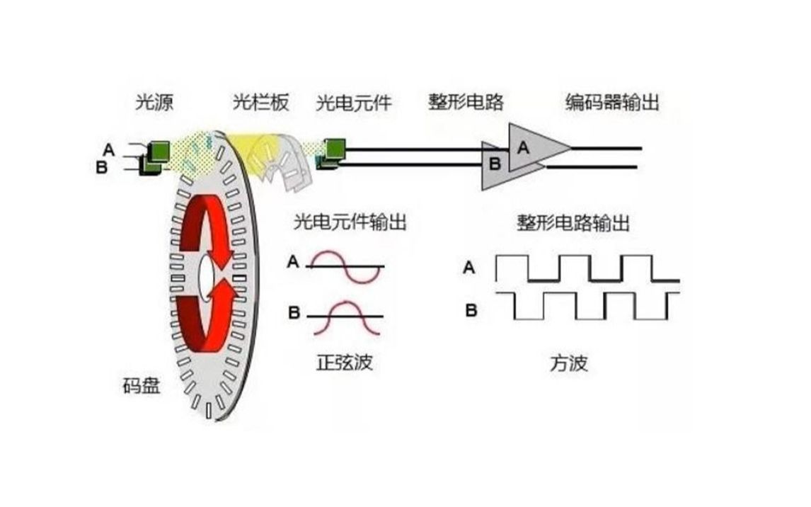 编码器是干什么用的,编码器的原理是什么?