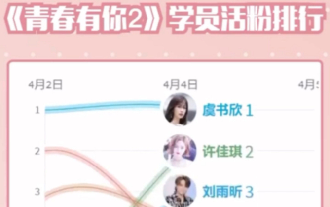 【青春有你2】大数据告诉你学员粉丝数量前十排名!哪个学员最吸粉?