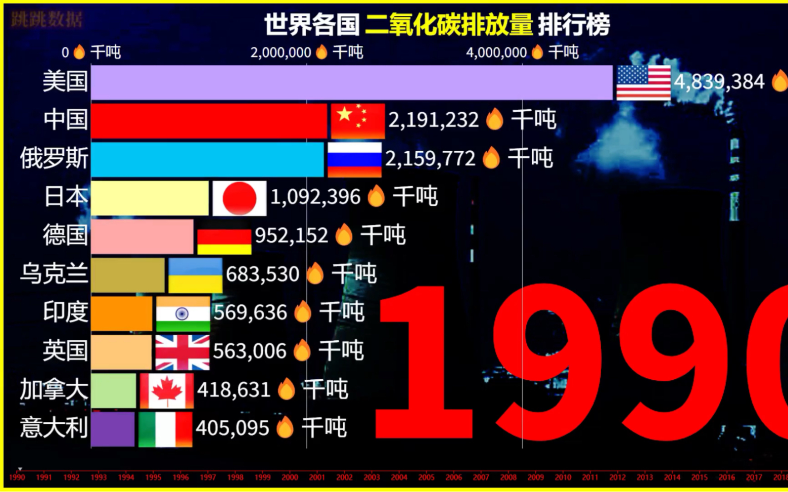 世界各国二氧化碳排放量排行榜!全球气温变暖,地球正在渡劫中。