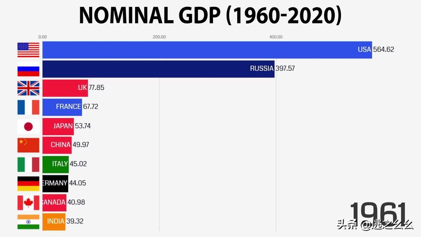 世界经济:名义GDP(1960-2020)