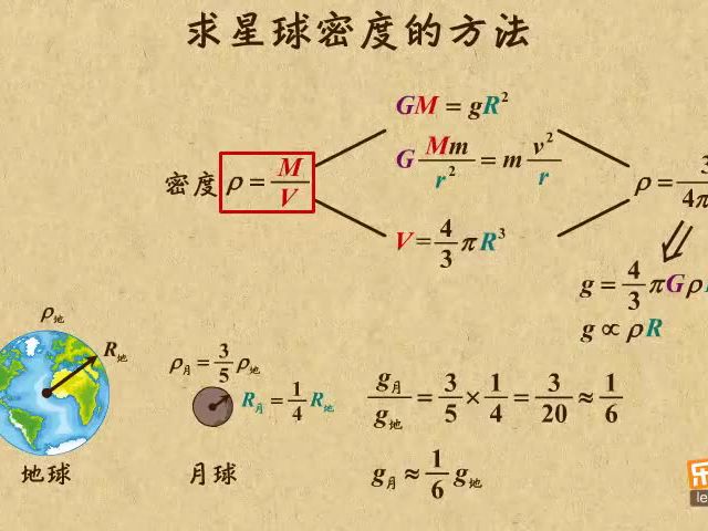 七、万有引力与宇宙航行16、求星球密度的几种方法