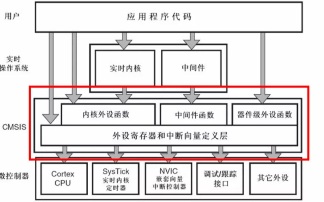 01-STM32标准库新建工程以及怎么学习标准库