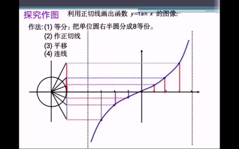 高中数学:正切函数的图像和性质