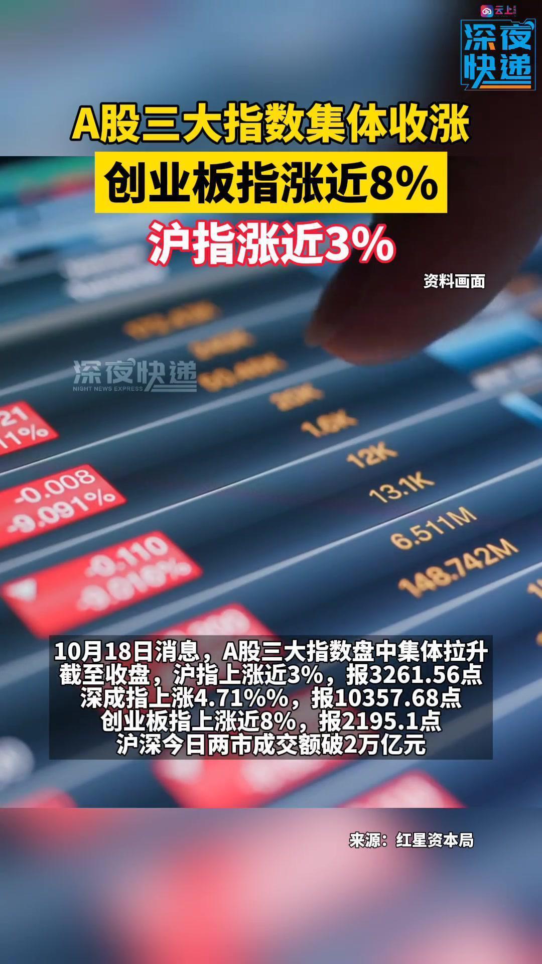 A股三大指数集体收涨,沪指涨近3%、创业板指涨近8%#财经#股票