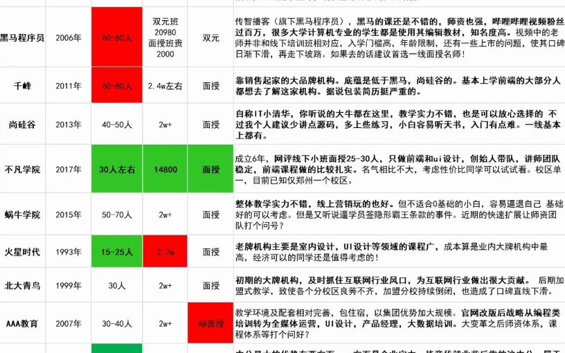 2023年最新-IT培训机构信息统计及汇总(成立时间/班级人数/模式/整体...