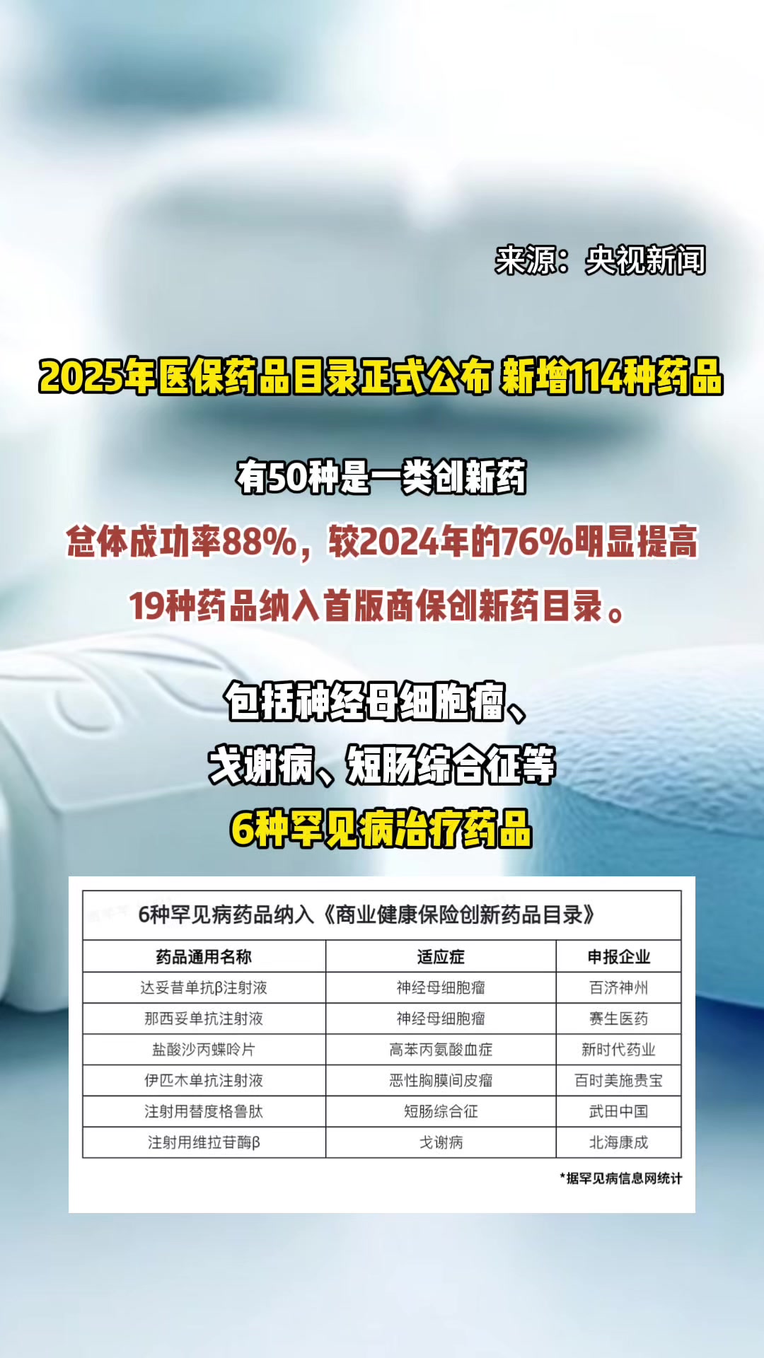 医保药品目录正式公布|2025年首批纳入《商业健康保险创新药品目录...