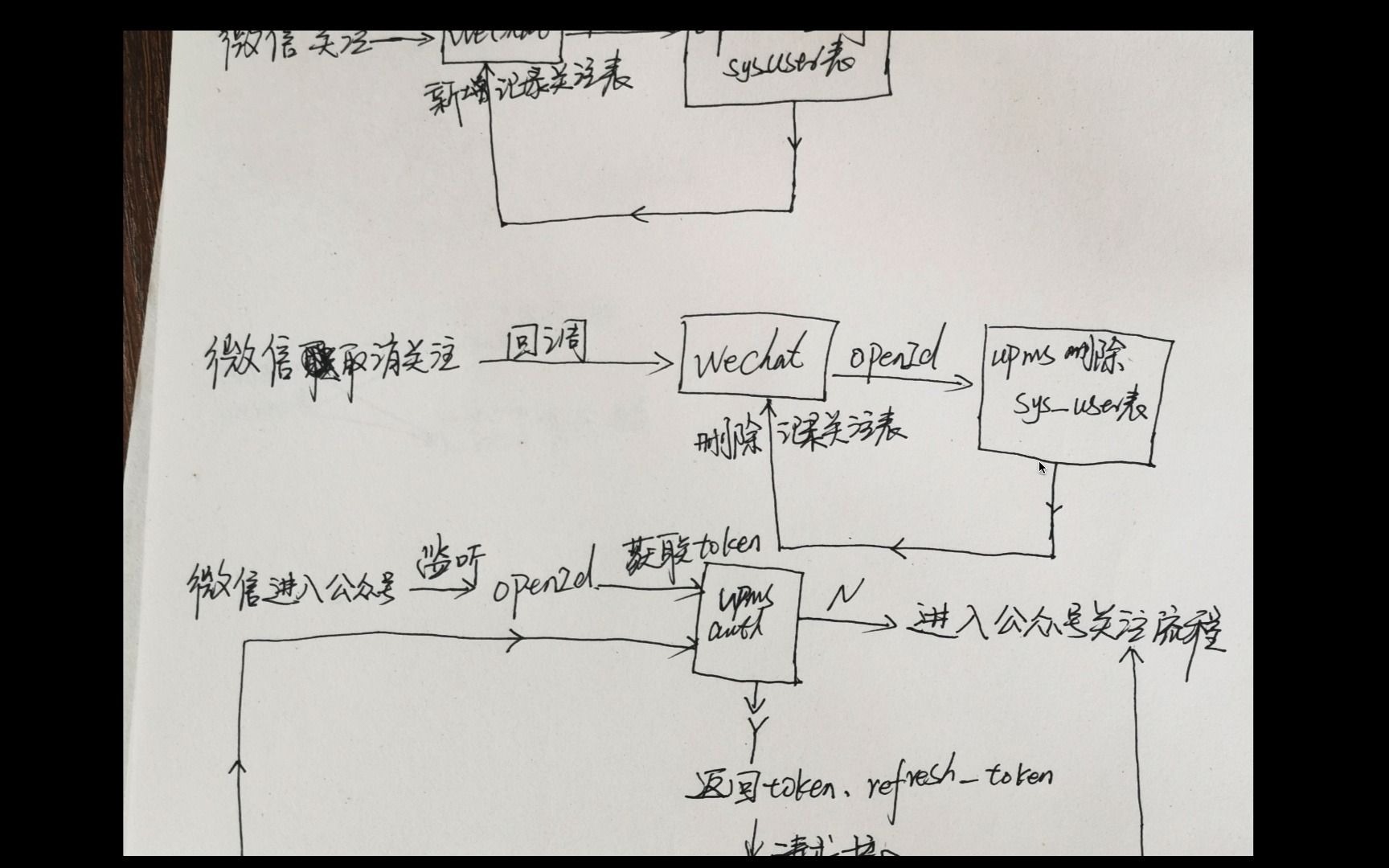 【JAVA技术分享】微信公众号关注+取消关注流程