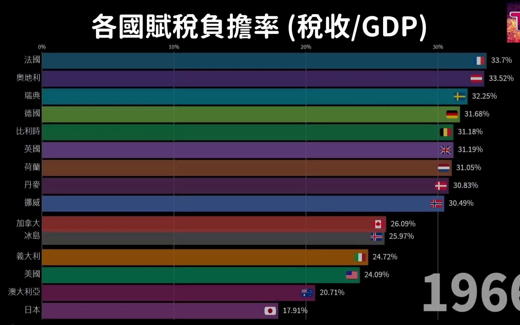 世界各国税收占gdp的比值
