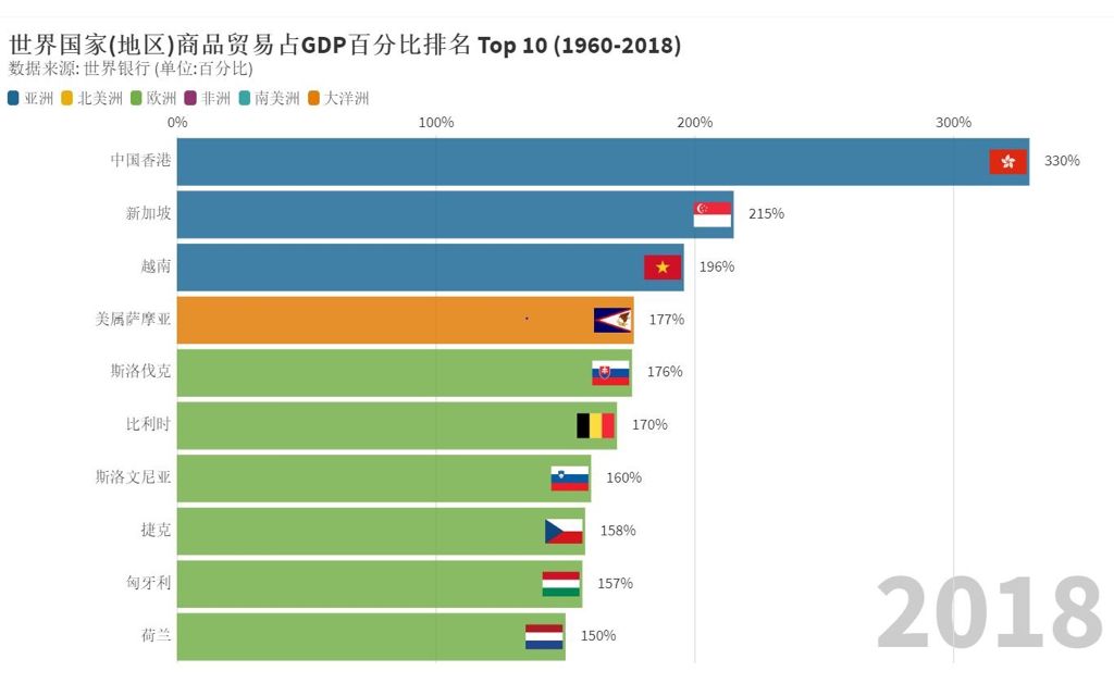 数说世界 23:世界国家(地区)商品贸易占GDP百分比排名TOP 10 (1960 ...
