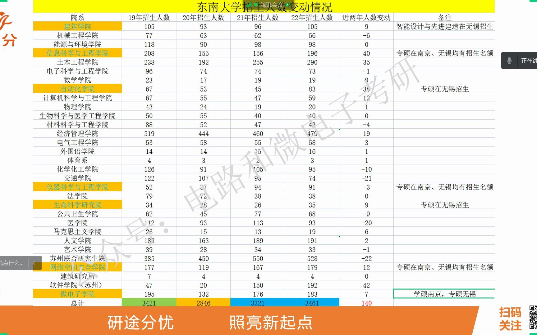 2023东南大学微电子学院928考研导学课+数模电划重点