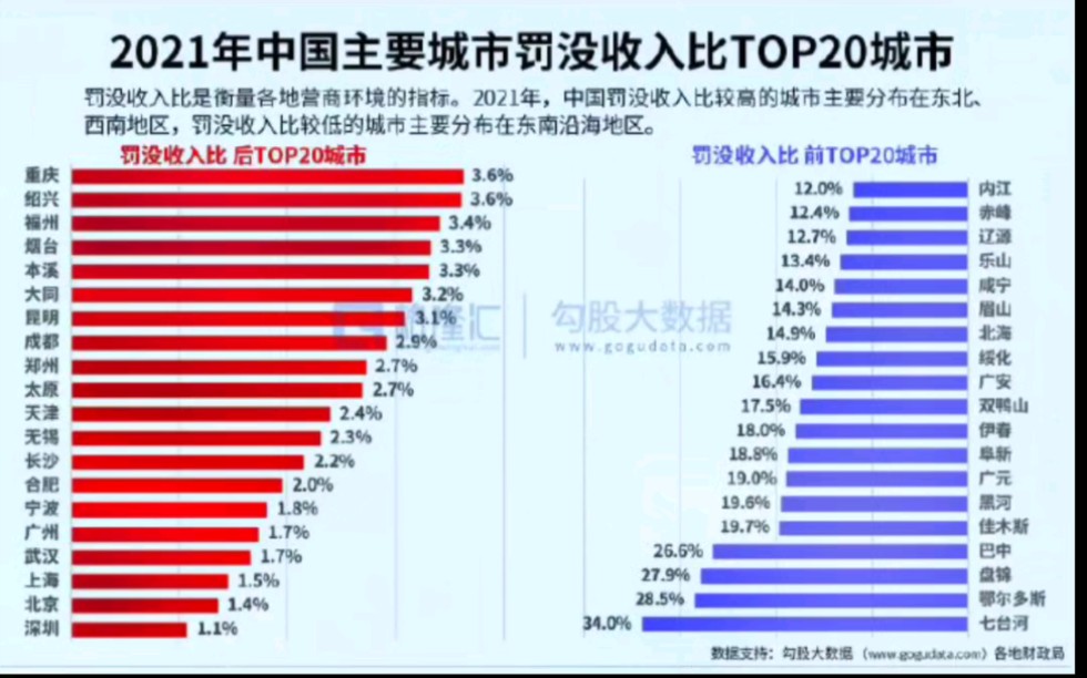 营商环境重要参考数据!中国各地财政罚没收入占比排行榜!