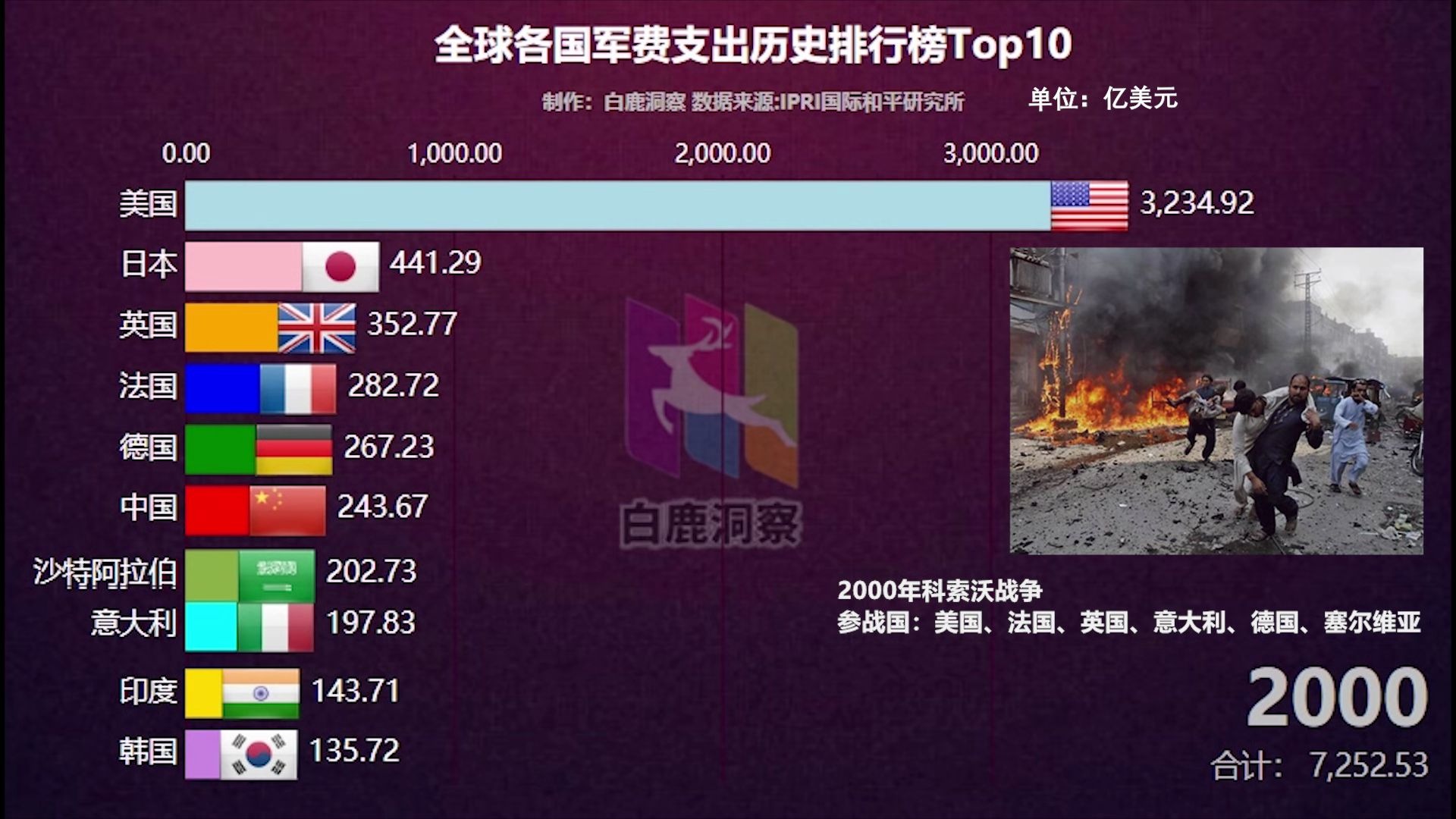 世界各国军费支出历史排名TOP10(1959-2019)