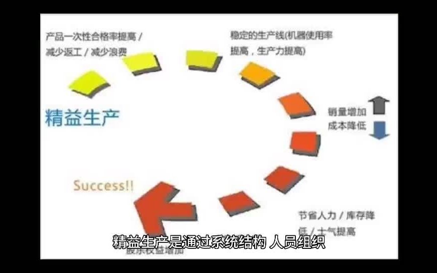 天行健咨询 | 精益生产管理方法