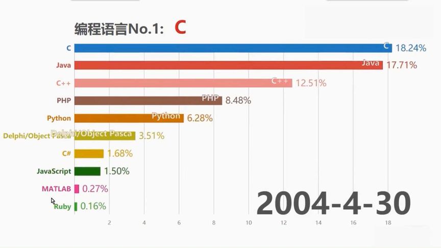 编程语言近二十年使用情况发展史!你选择的是哪一门呢?