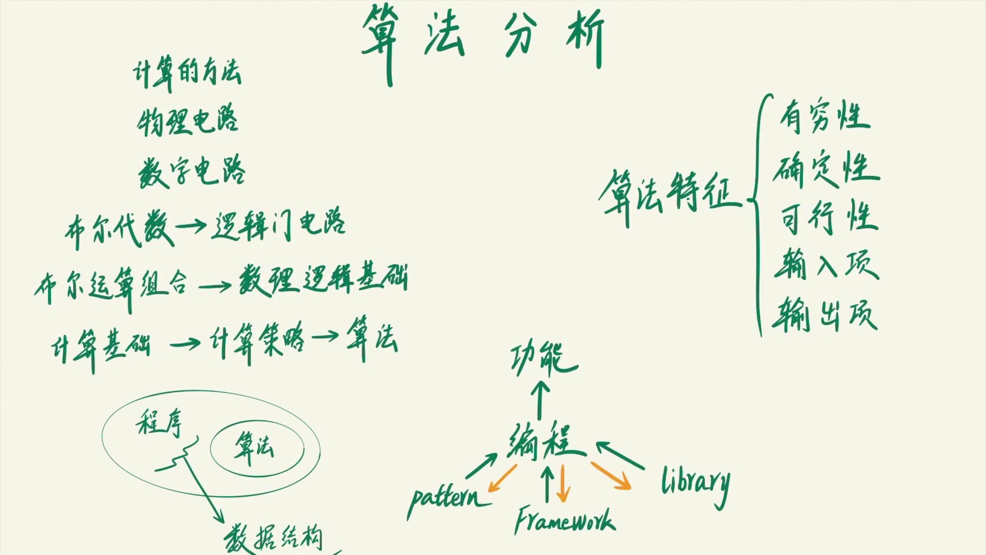 计算机知识原来如此简单-算法分析