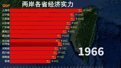 两岸各省近60年经济GDP总量对比