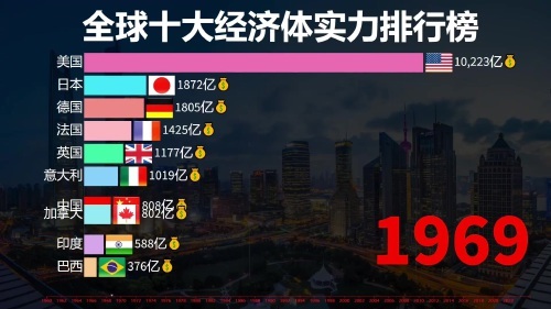 近60年全球十大经济体实力排行榜!亚洲经济崛起!