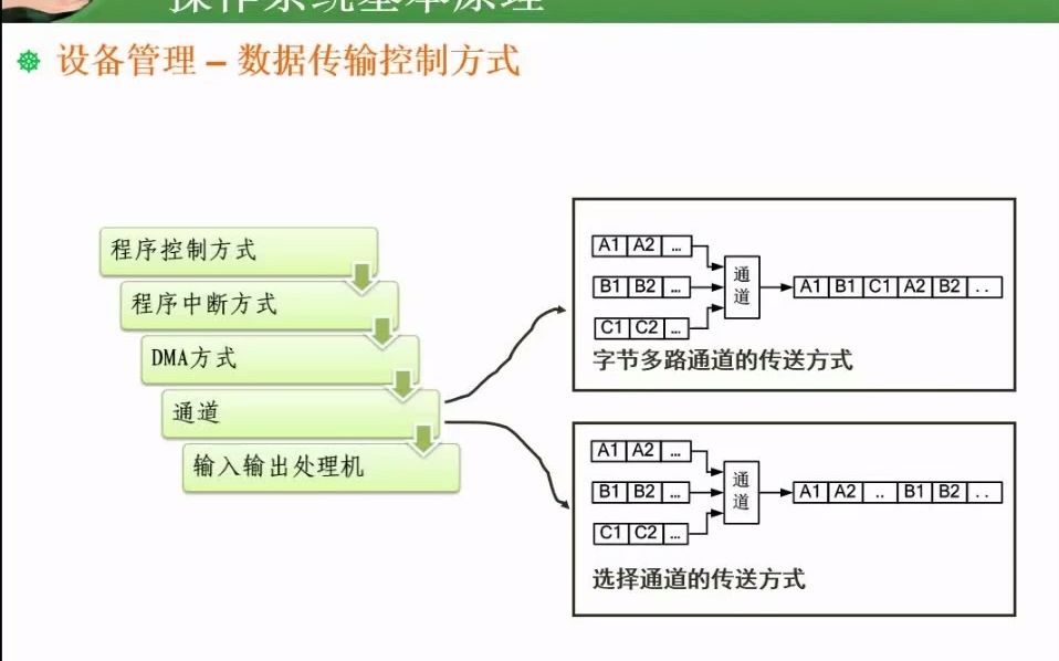 3.18 数据传输控制方式