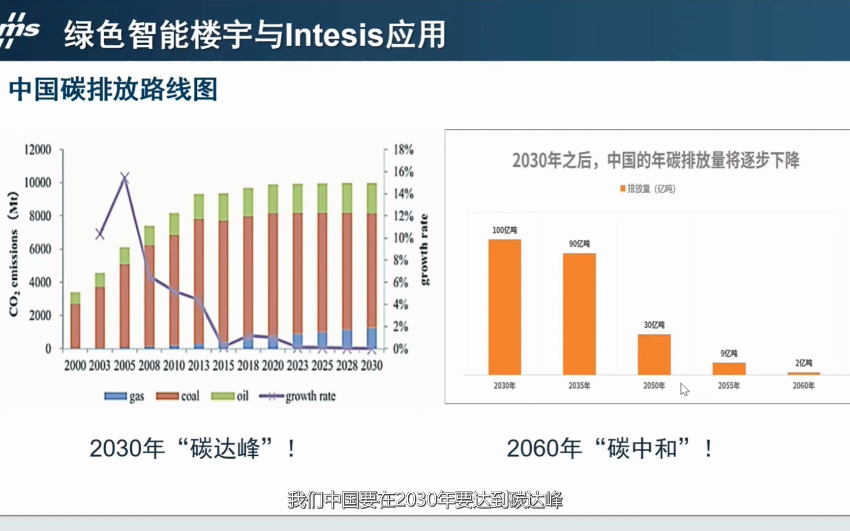 绿色智能楼宇与Intesis应用 - 第一弹:中国环境现状与碳排放路线