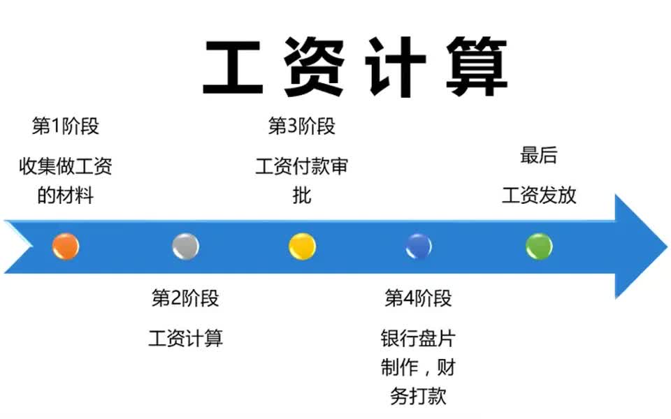 人力资源实操演示08:工资计算 人力资源 HR 工资计算 薪酬福利