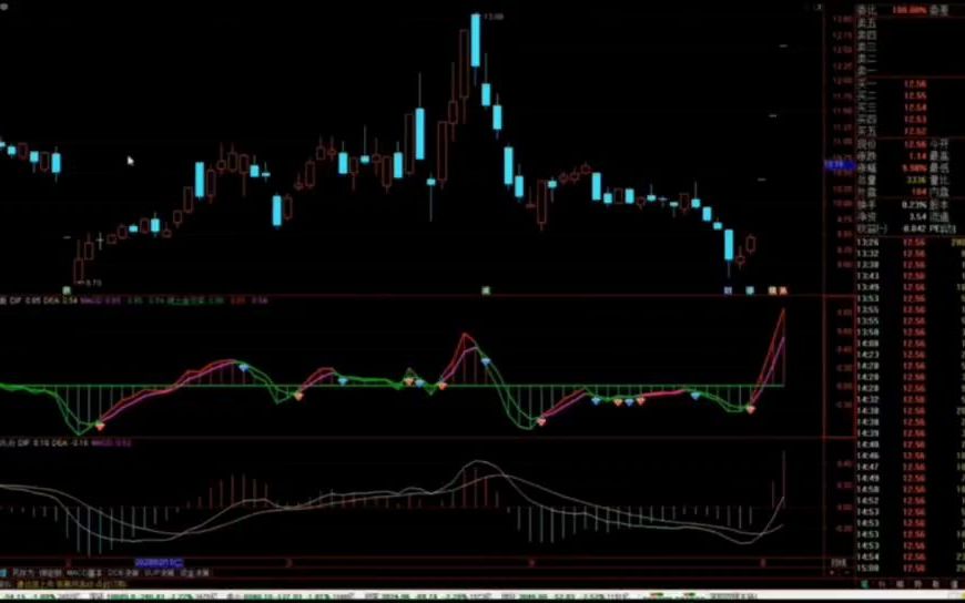 当之无愧的指标之王“MACD”无延迟和滞后性