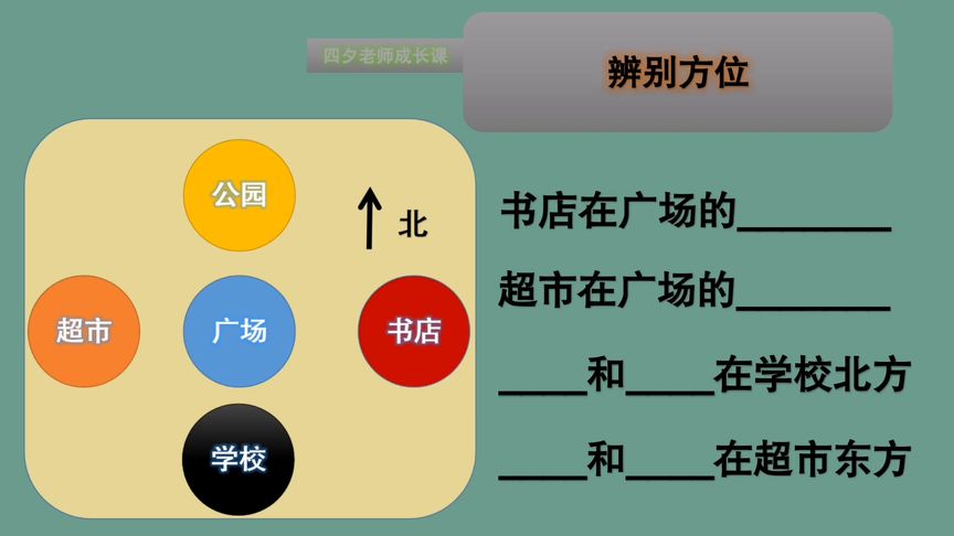 三年级数学:与东南西北有关的辨别方位问题