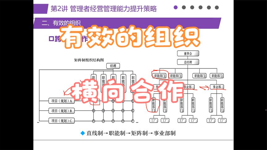 有效的组织,需要横向合作和利用非正式组织