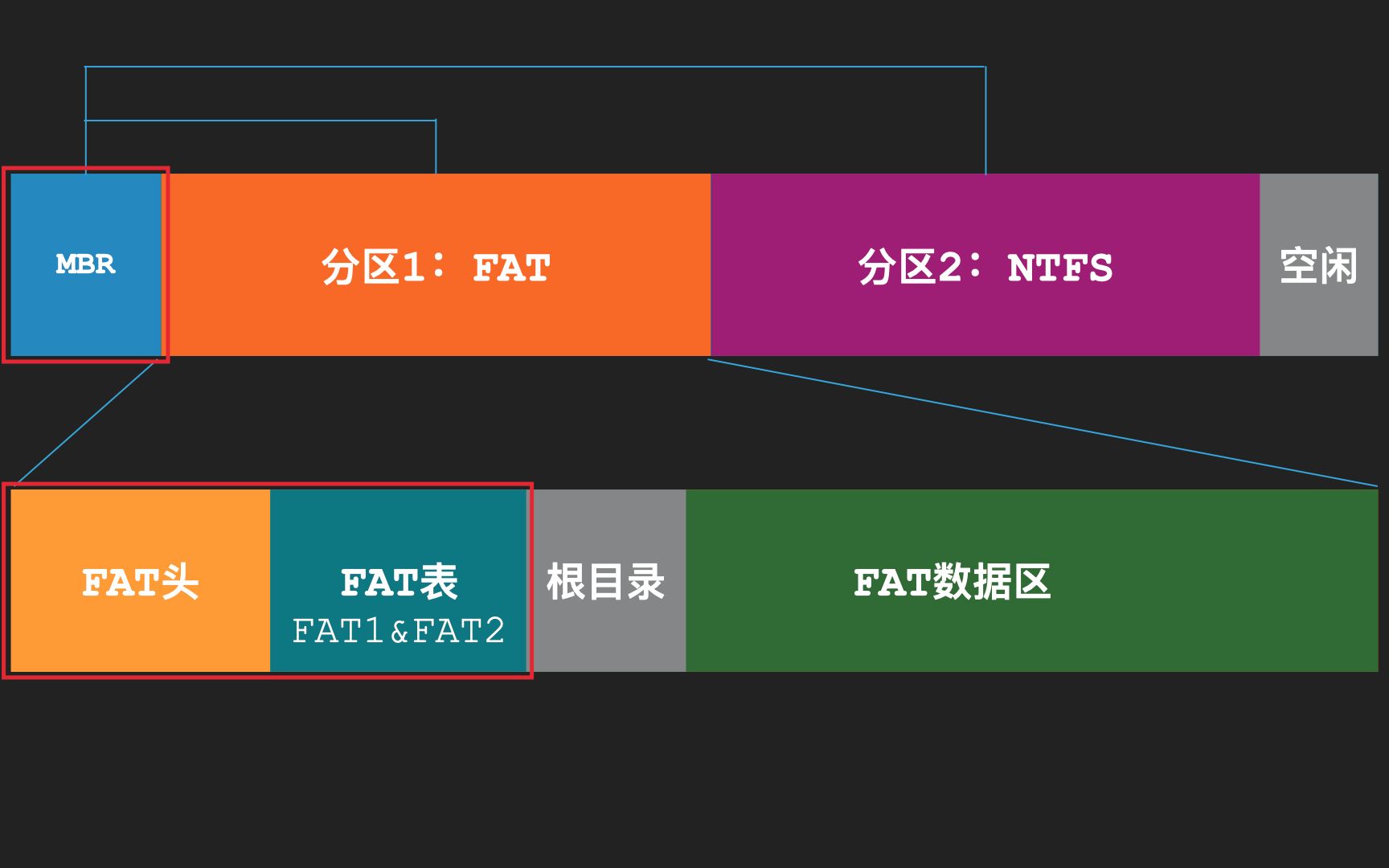「Coding Master」第24话 FAT32文件系统?盘它!