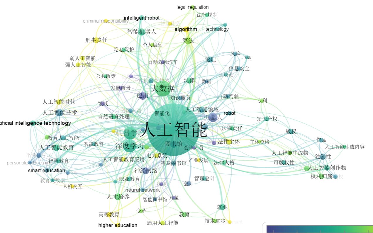 共现矩阵转相异矩阵,多维尺度分析数据准备,citespace、ucient、...