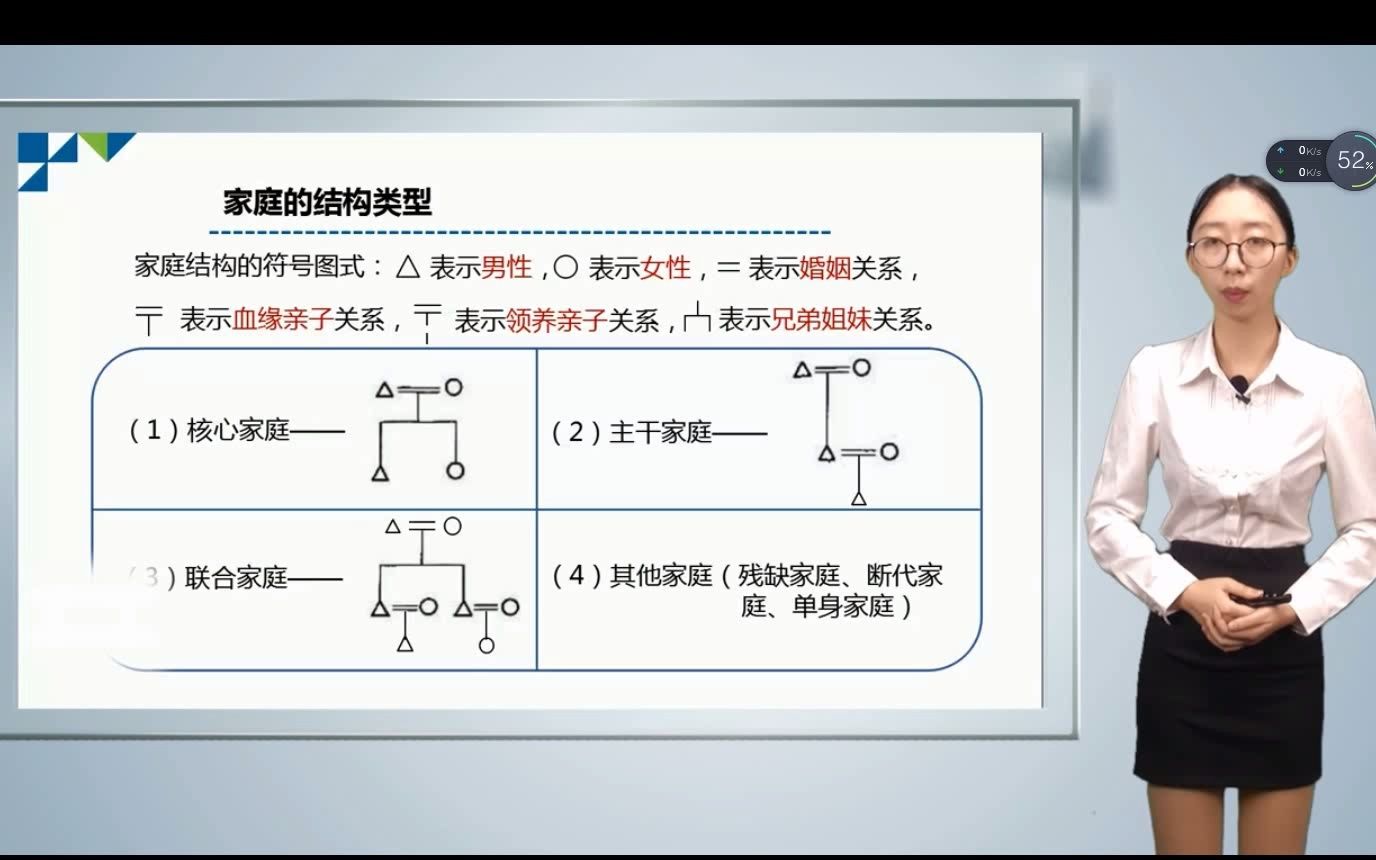 社会学概论丨第六章(第2节)家庭的功能和类型