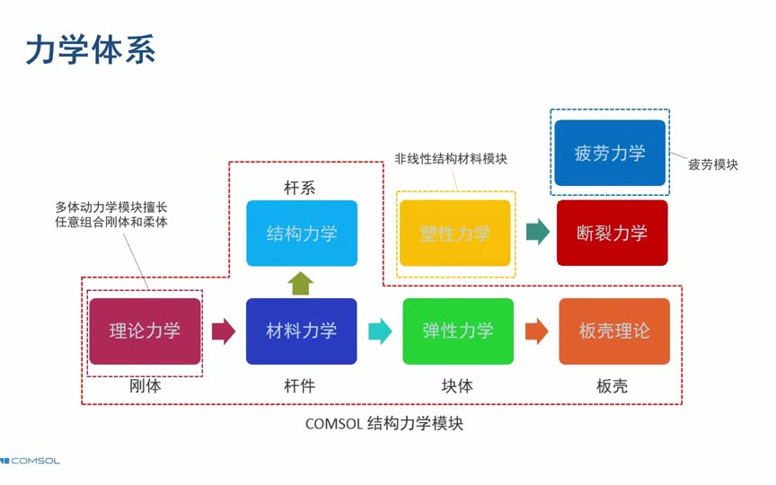 comsol结构力学建模