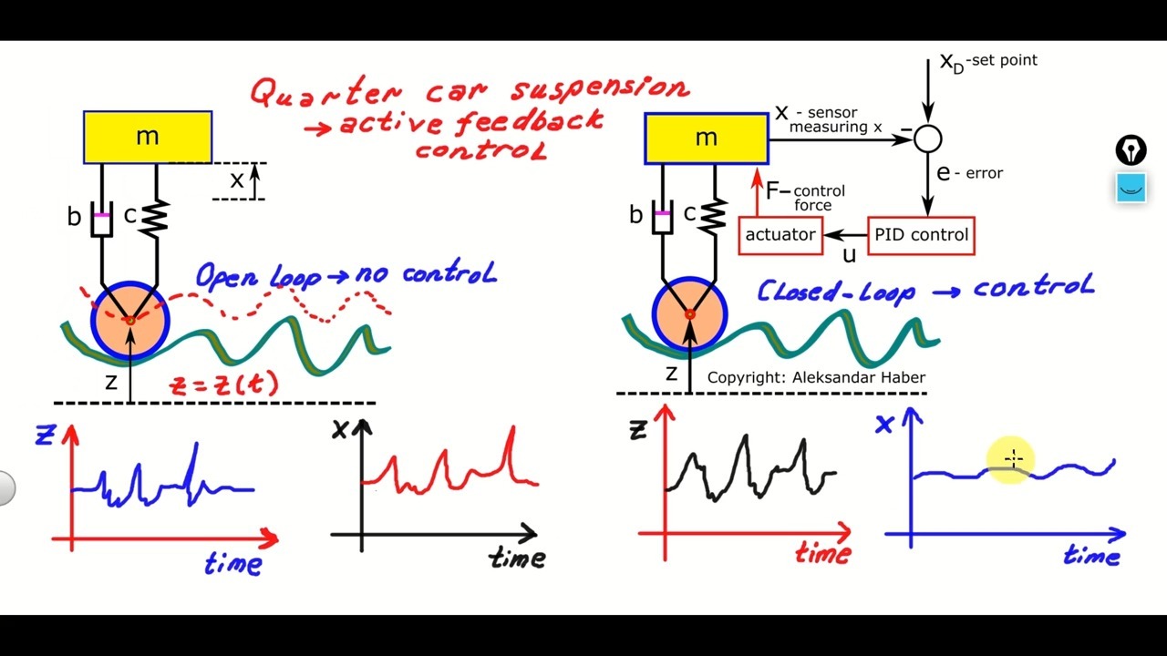 四分之一汽车模型主动悬架PID控制的Simulink仿真