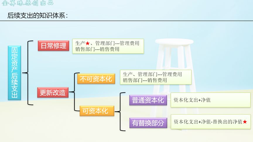 2019初级会计037:总结下固定资产的后续支出