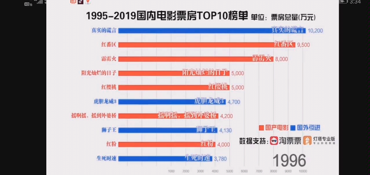 【数据向】【电影票房】1995—2019国内电影票房TOP10榜单