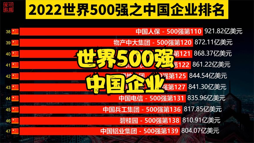 财富发布2022世界500强:145家中国企业上榜,比美企还多