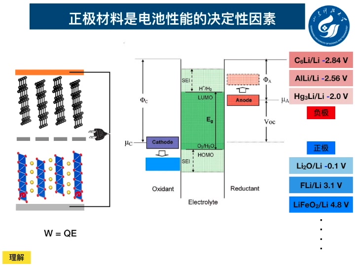 锂离子电池(3)-正极材料