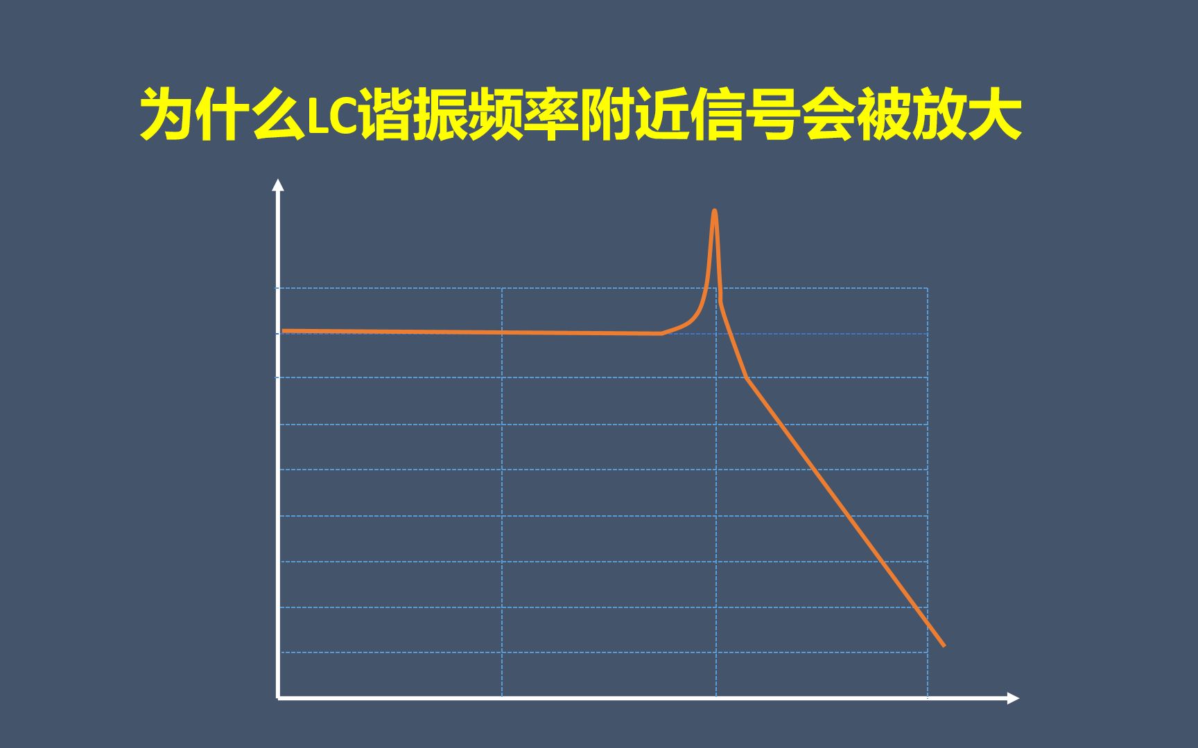 为什么LC谐振频率附近信号会被放大