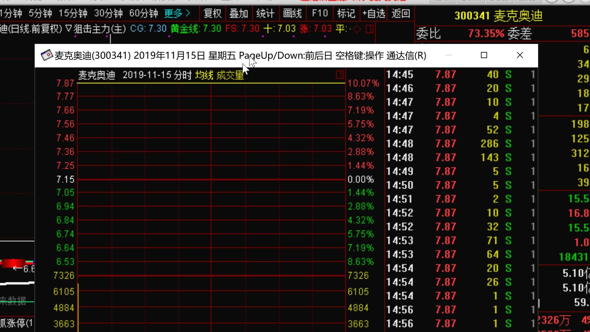 12.26麦克奥迪11月大涨116%股权转让催生大妖股