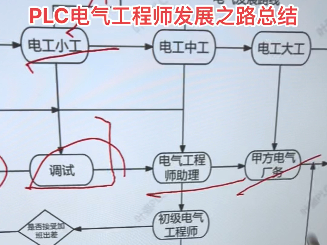 PLC电气工程师发展之路总结,你目前处于哪个阶段呢,倒在了哪个阶段呢
