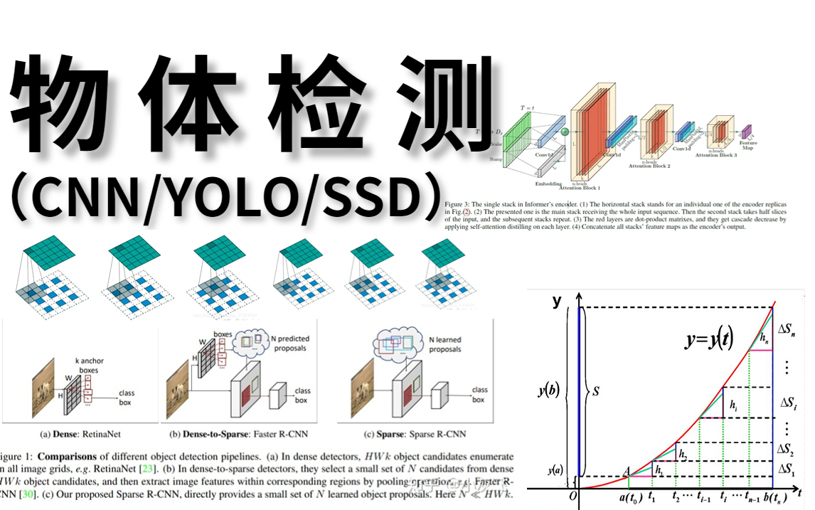 ...物体检测】物体检测算法:R-CNN,SSD,YOLO!计算机视觉目标物体...