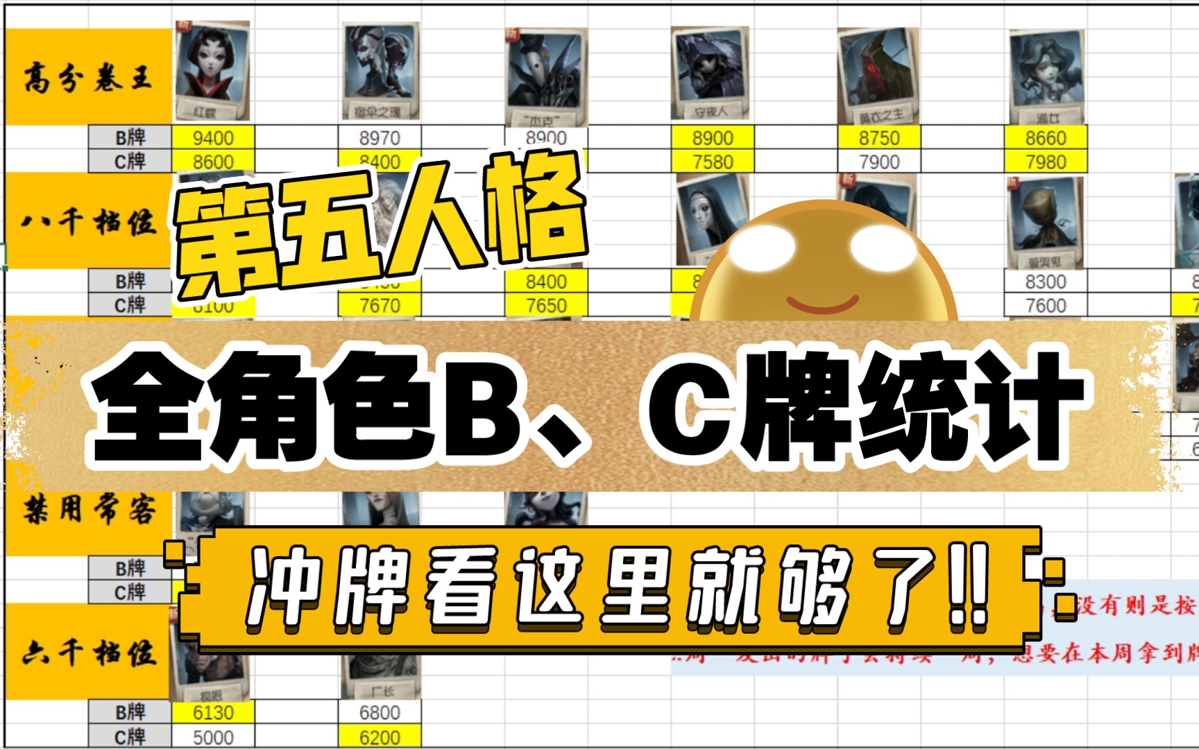 【第五人格&B、C牌】全角色B、C牌所需最低认知分统计来啦!