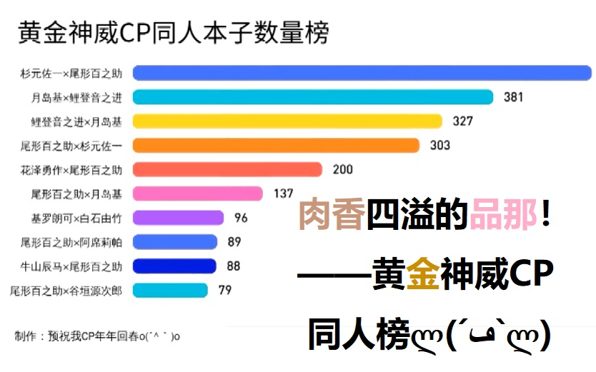 肉香四溢的品那!——黄金神威CP同人本子数量榜