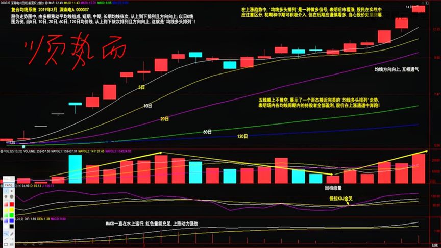 零基础学炒股|股票买卖时机,均线战法,均线多头排列