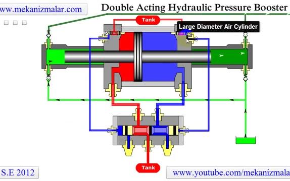 【废土科技-实用五金技术协会】那些液压活塞油缸的工作原理(生肉)