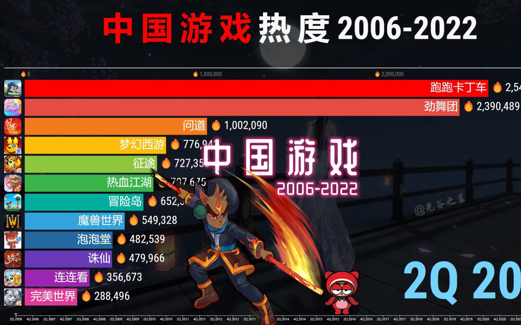 2006-2022游戏热度榜排行,数百款游戏17年变迁,有你喜欢的吗?