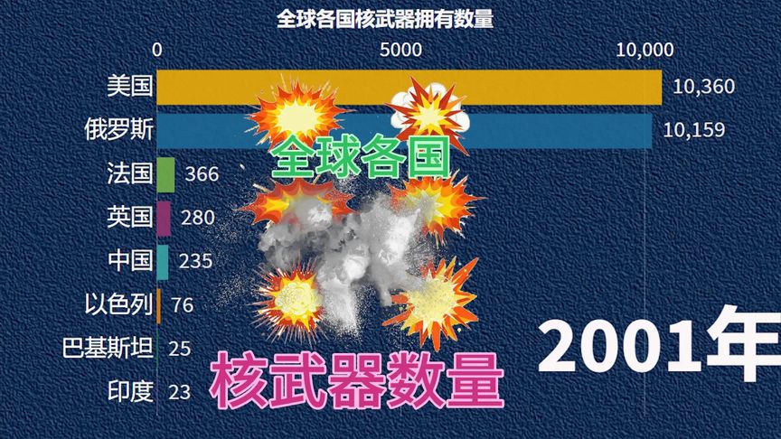 全球各国核武器拥有量排行榜,这是各国数据信息