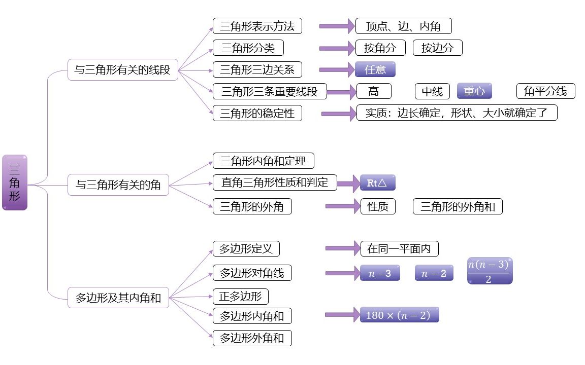 八年级三角形思维导图
