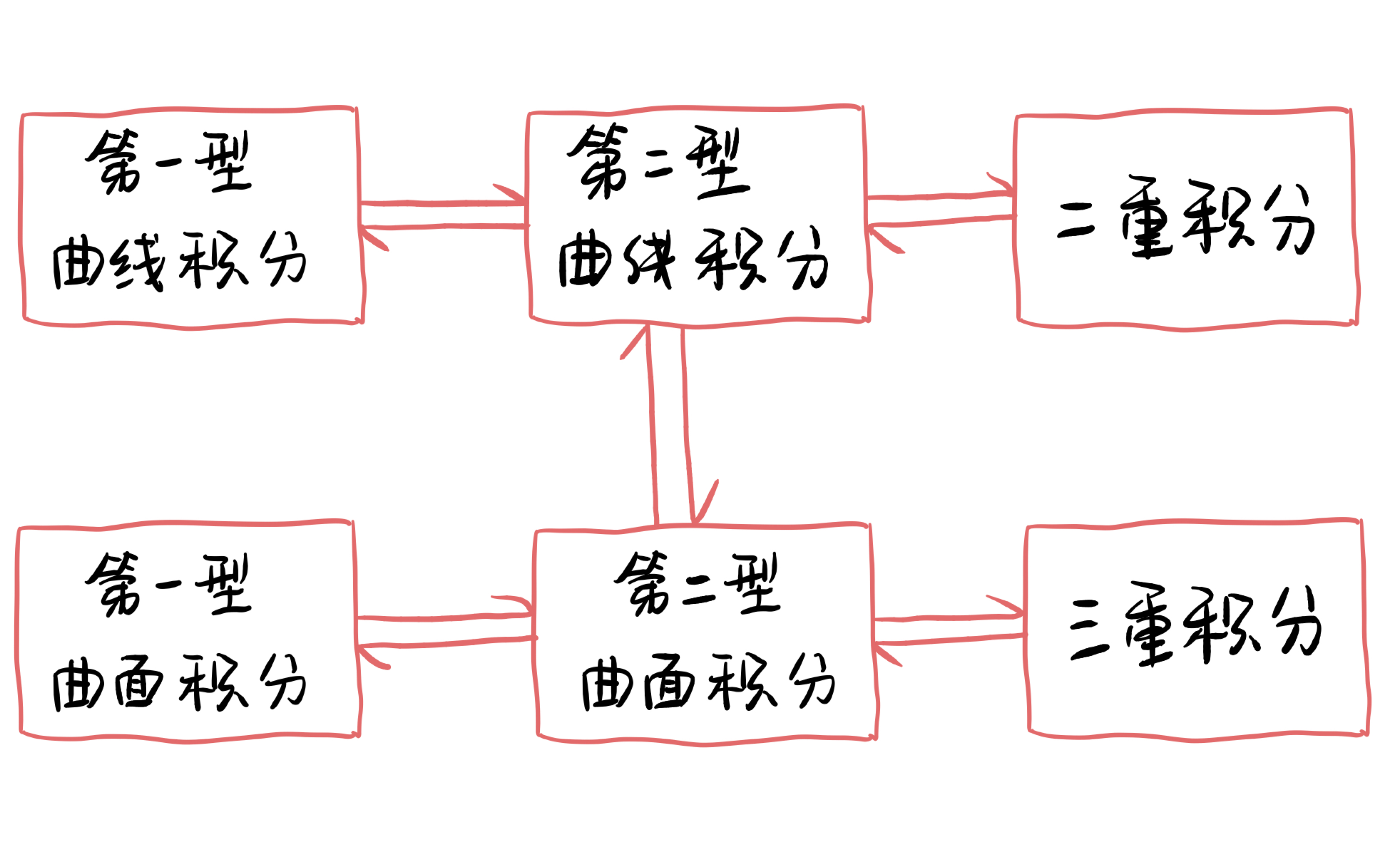 【小课堂2】各类积分思维导图&计算方法汇总